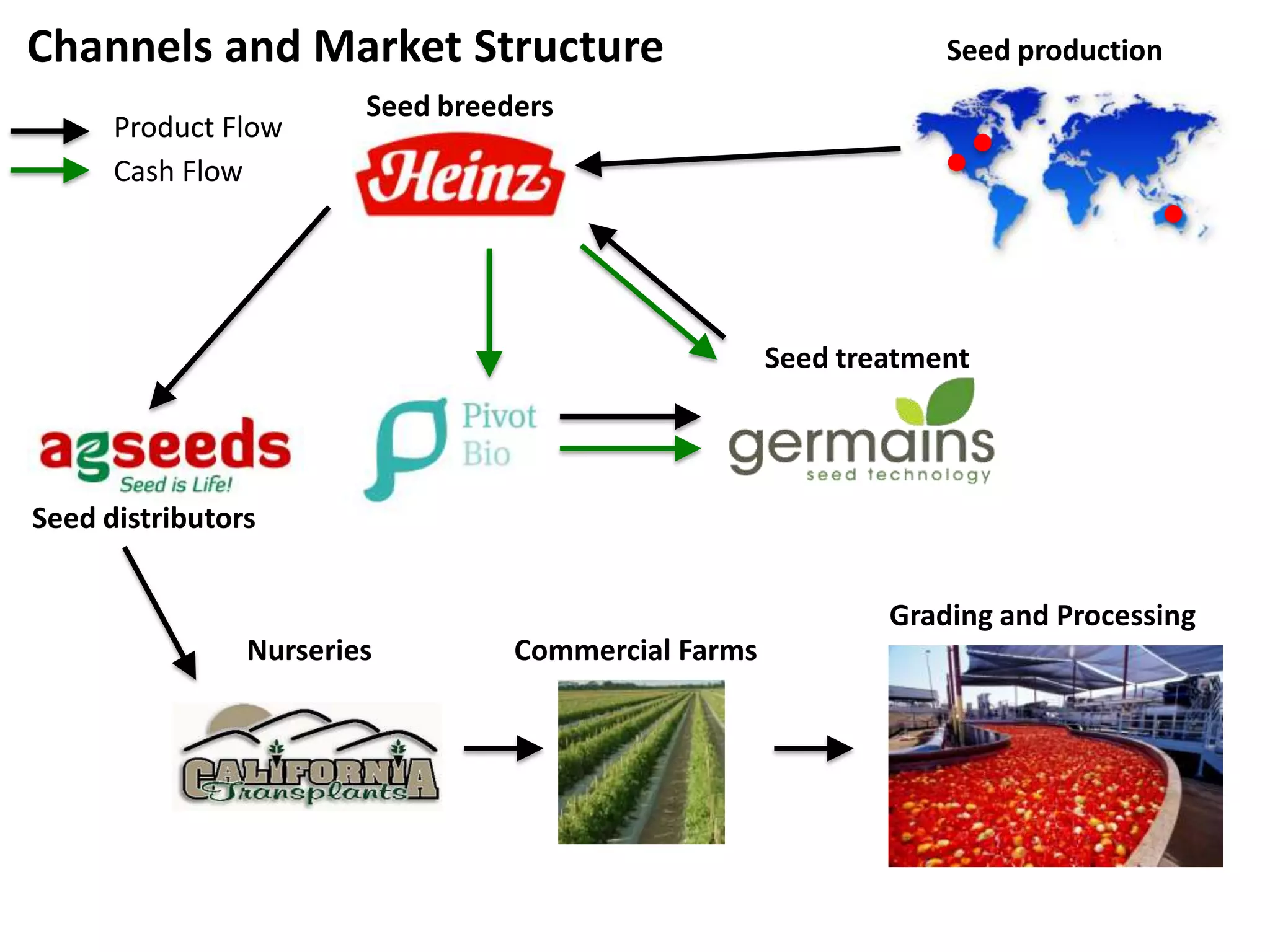 Pivot bio final presentation | PPTX | Agriculture | Industries