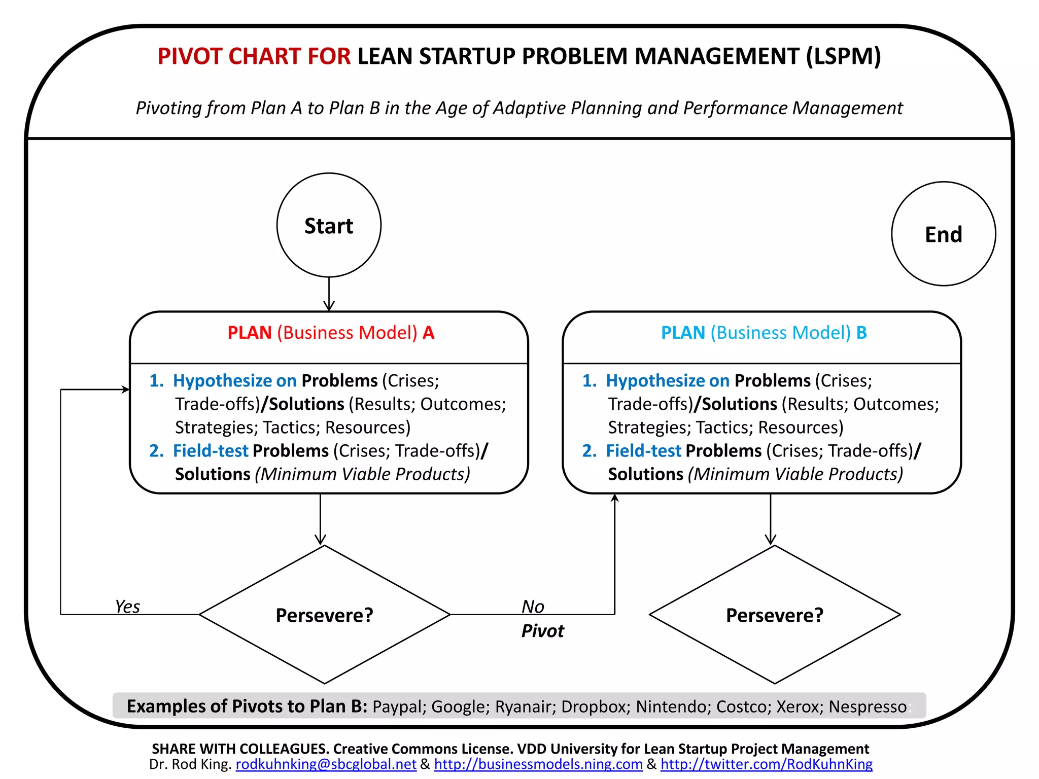 Pivot Chart for Lean Startup Problem Management: Pivoting from Plan A to Plan B | PPT