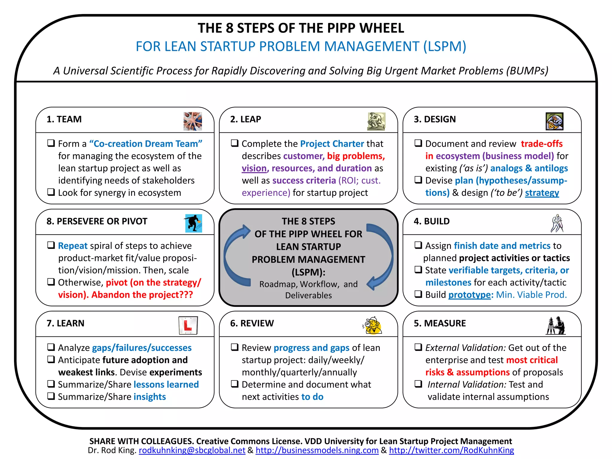 Pivot Chart for Lean Startup Problem Management: Pivoting from Plan A to Plan B | PPT