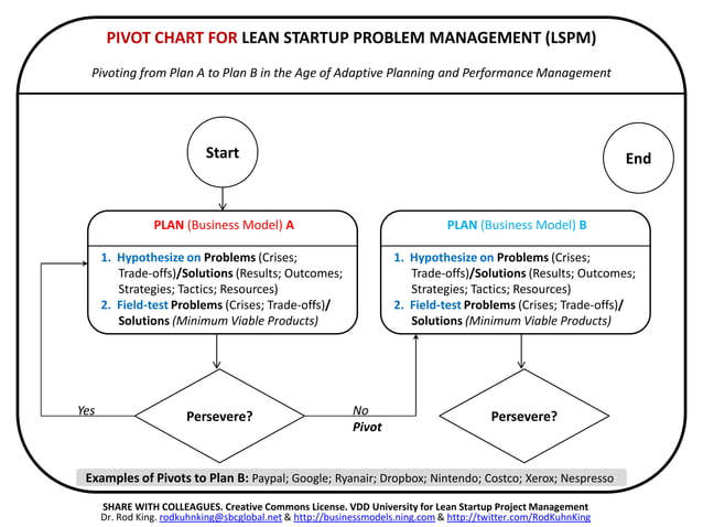 Pivot Chart for Lean Startup Problem Management: Pivoting from Plan A to Plan B | PPT