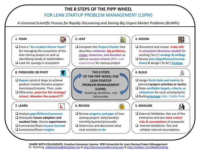 Pivot Chart for Lean Startup Problem Management: Pivoting from Plan A ...