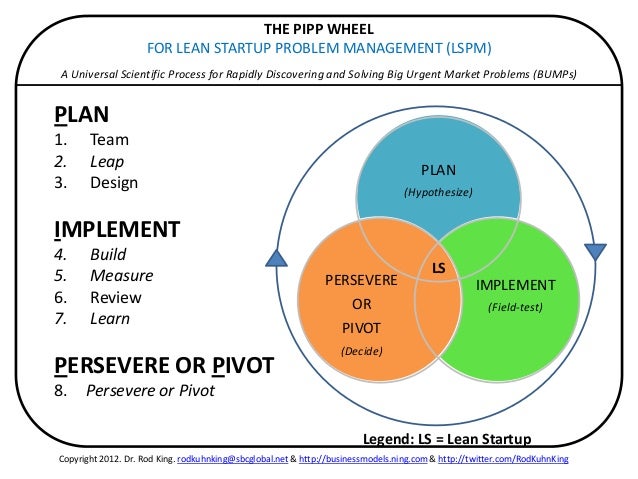 Pivot Chart for Lean Startup Problem Management: Pivoting from Plan A…
