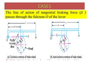 KOM-UNIT-5-Pivoted block or shoe brakes | PPTX
