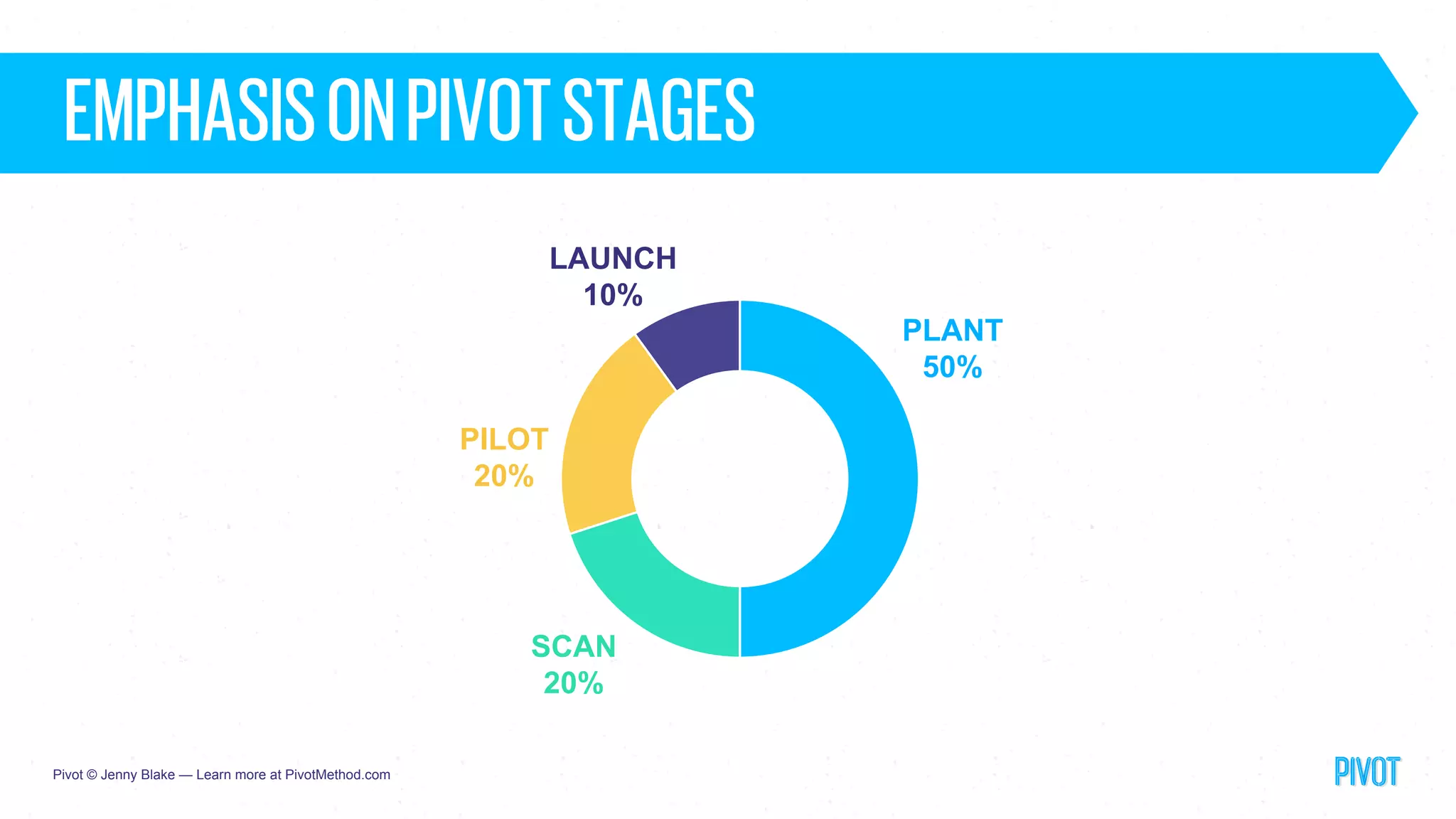 Pivot: Map What's Next — Jenny Blake | PDF