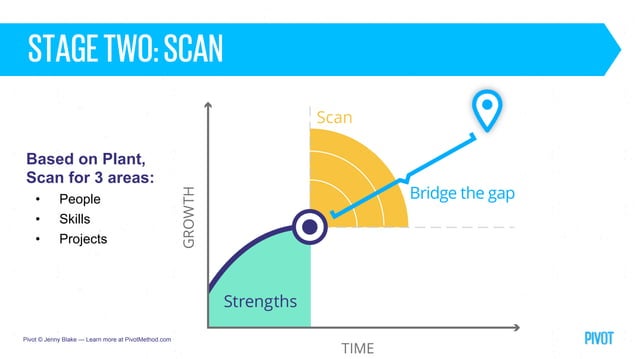 Pivot: Map What's Next — Jenny Blake | PPT