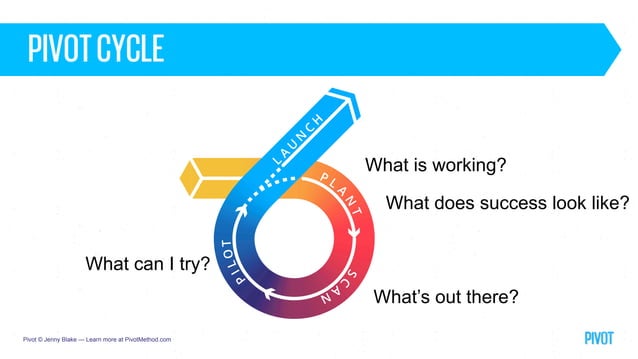 Pivot: Map What's Next — Jenny Blake | PPT