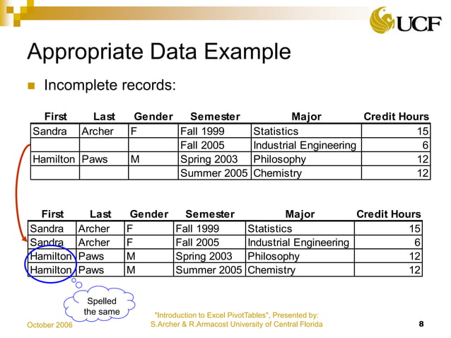 Pivot table presentation | PPT