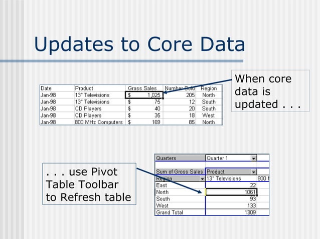 Pivot Tables | PPT | Computing | Technology & Computing