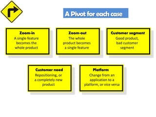 Lean Startup: Pivot vs Persevere | PDF