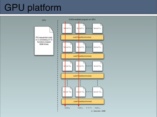 Accelerating Particle Image Velocimetry using Hybrid Architectures | PPT