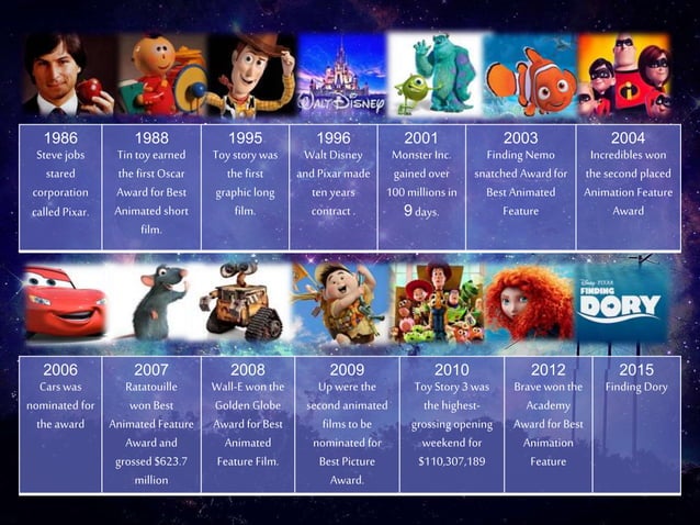 Pixar Animation Studio | PPTX | Computer Animation | Computer Software ...