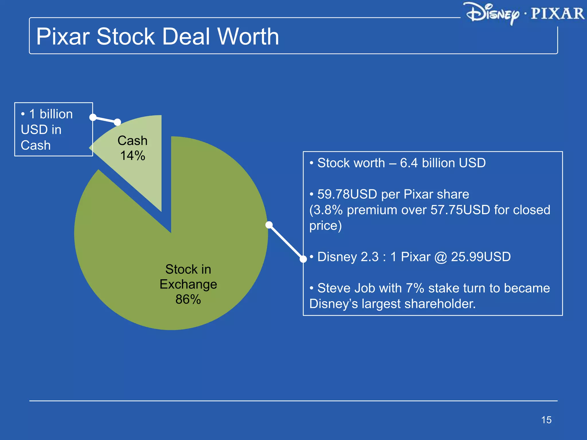 The Walt Disney Company and Pixar Inc.: To Acquire or Not to Acquire | PPTX
