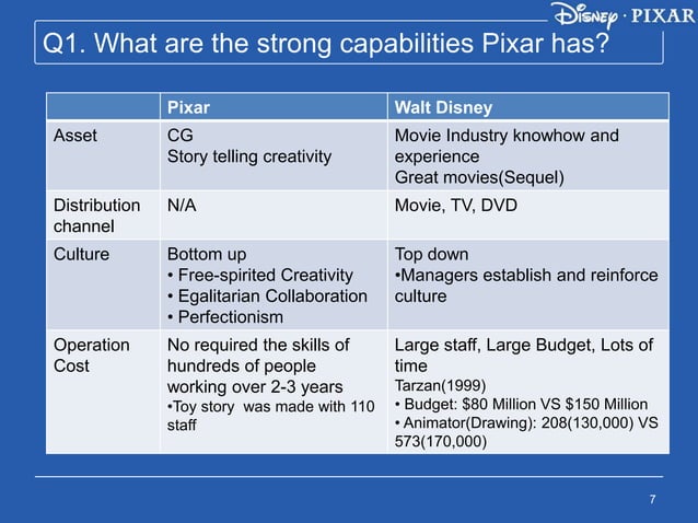 The Walt Disney Company and Pixar Inc.: To Acquire or Not to Acquire ...