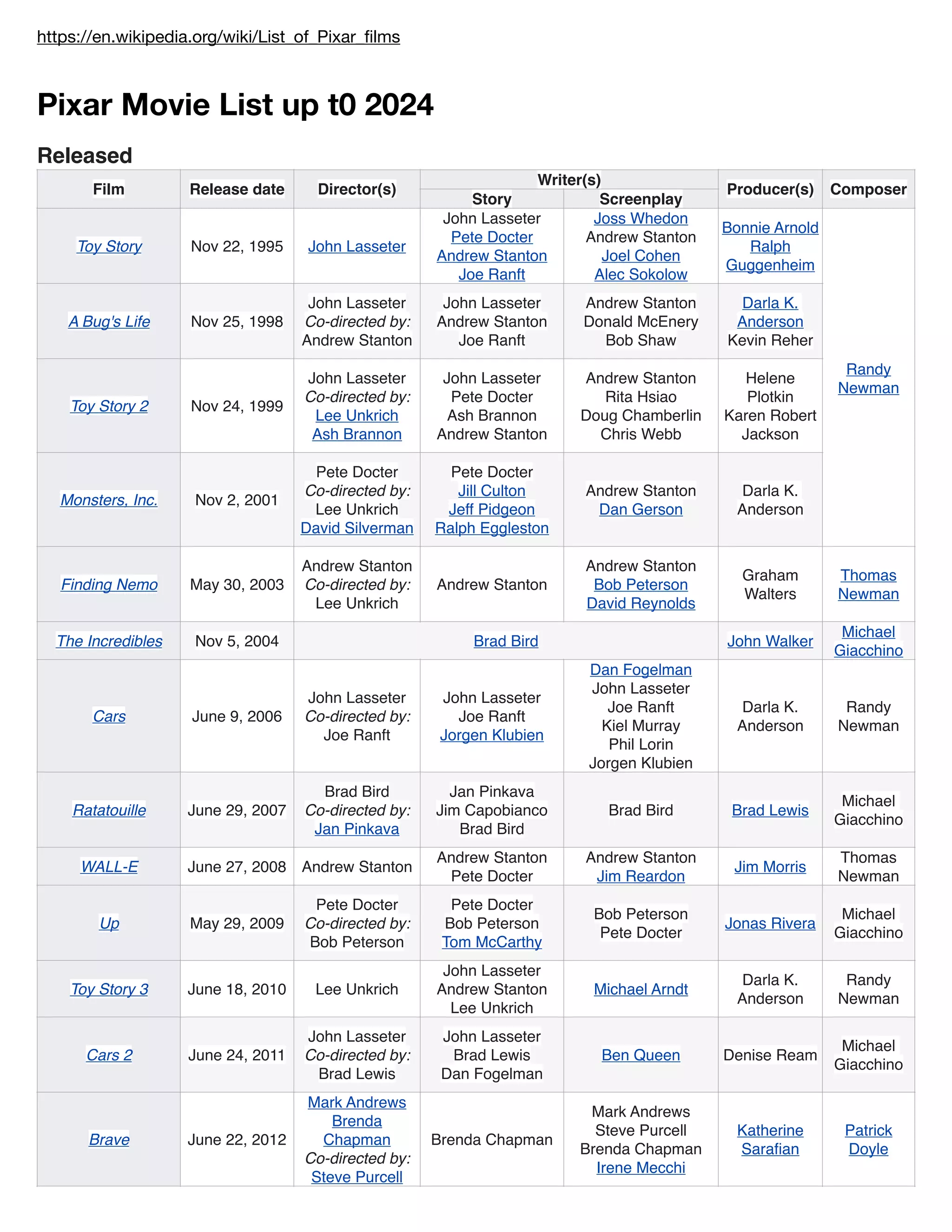 Pixar Movie List.pdf