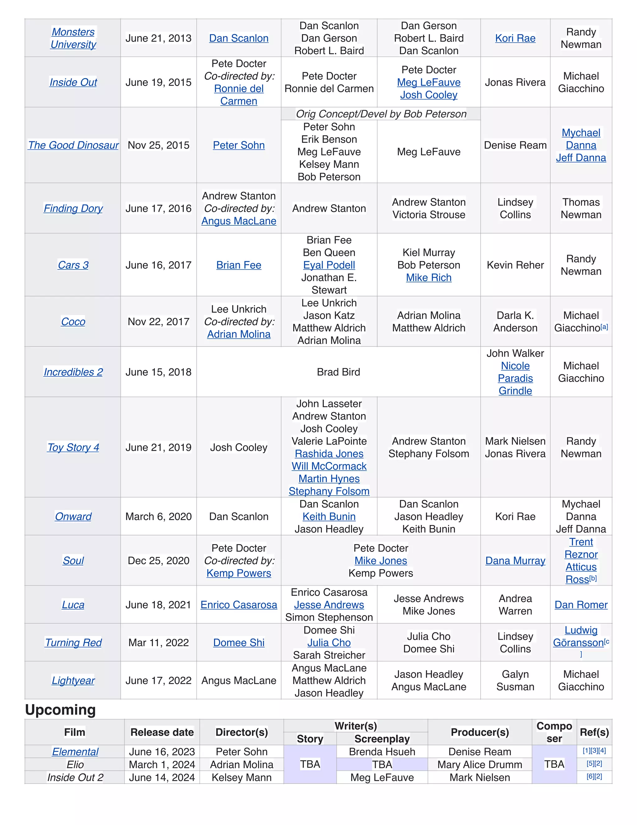 Pixar Movie List.pdf