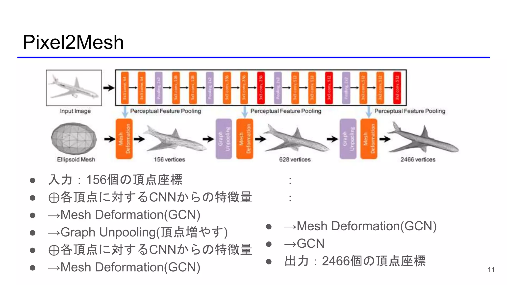 [DL輪読会]Pixel2Mesh: Generating 3D Mesh Models from Single RGB Images | PPT