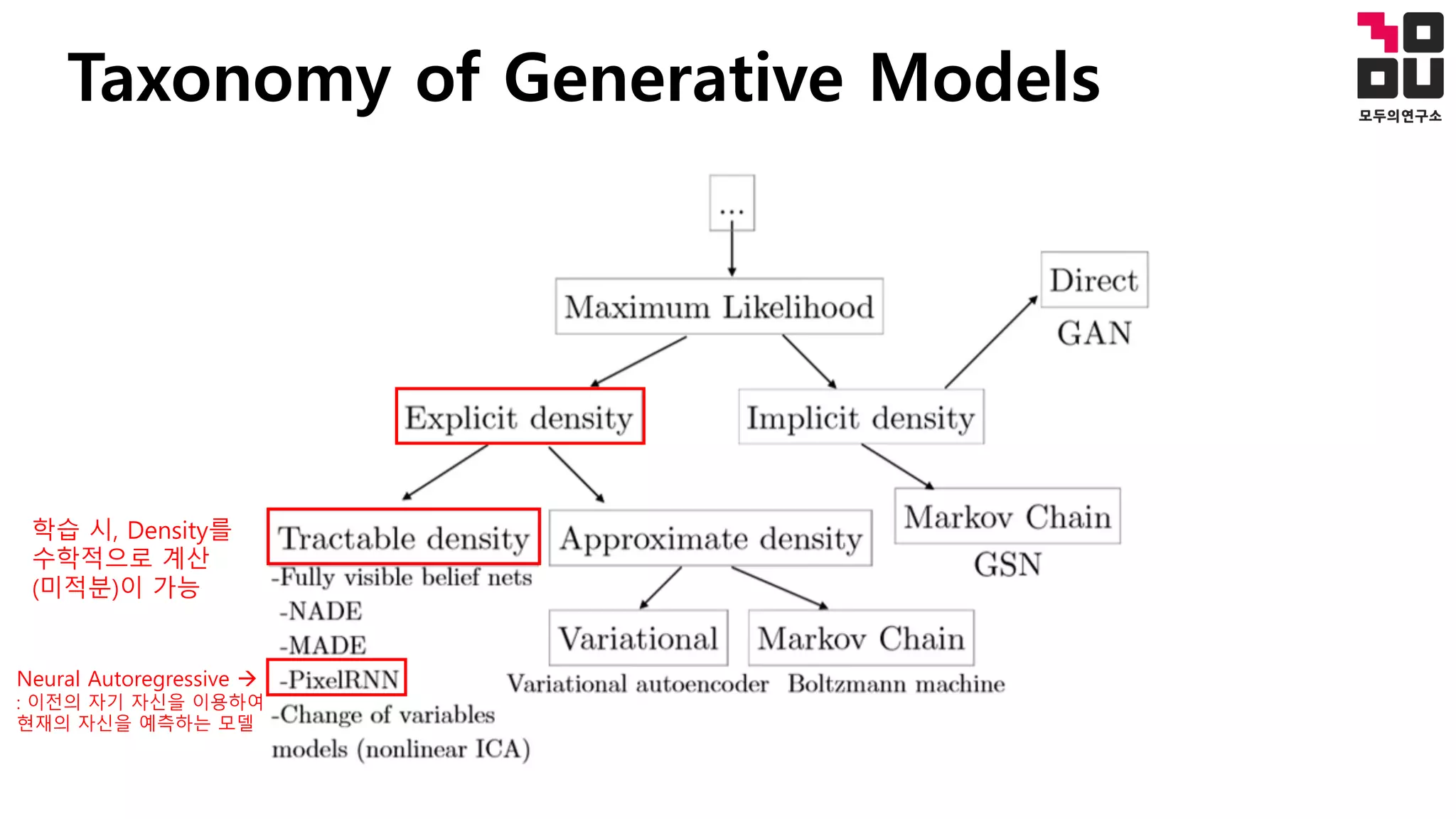 Pixel RNN to Pixel CNN++ | PDF