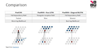 Pixel RNN to Pixel CNN++ | PDF