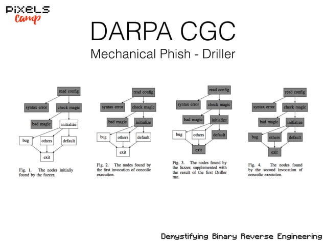 Demystifying Binary Reverse Engineering - Pixels Camp | PPT