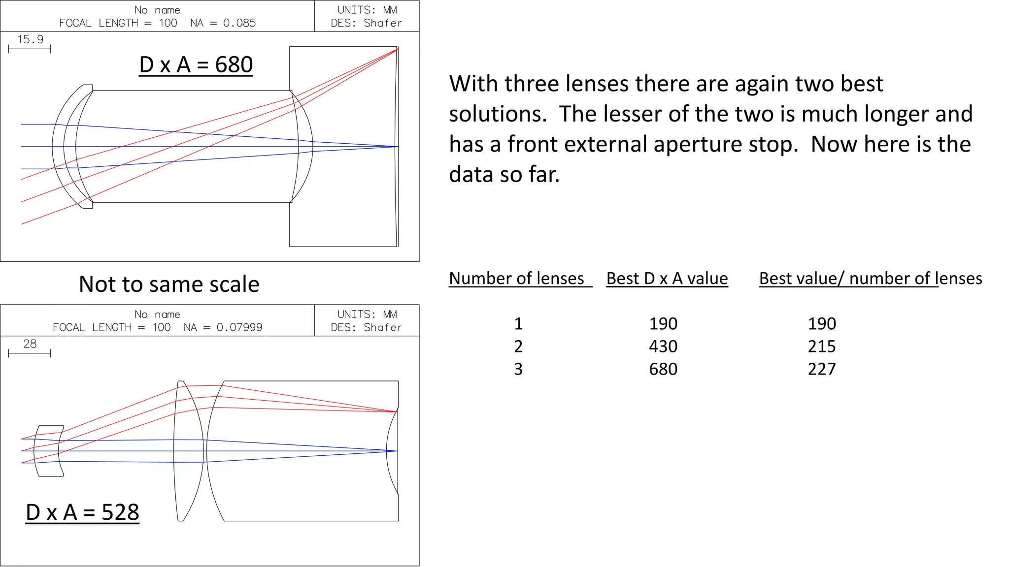 Diffraction-limited pixels versus number of lens elements | PPTX