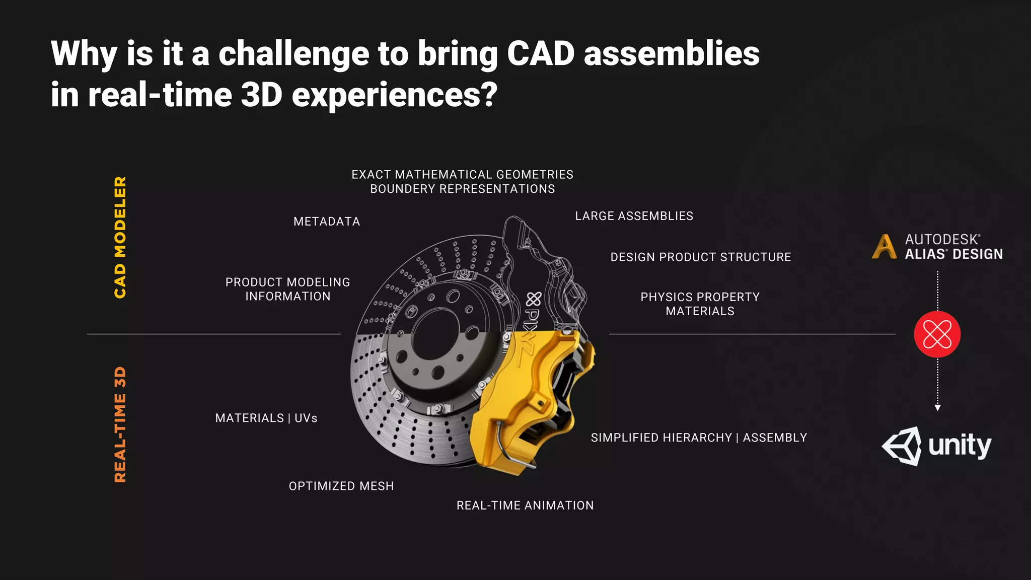Turning large CAD assemblies into real-time 3D visualizations- Unite ...