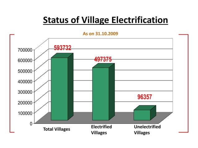 Rural Electrification in India | PPT