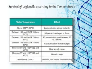 Pharmacovigilance of Levofloxacin on Legionnaries Disease. | PPTX