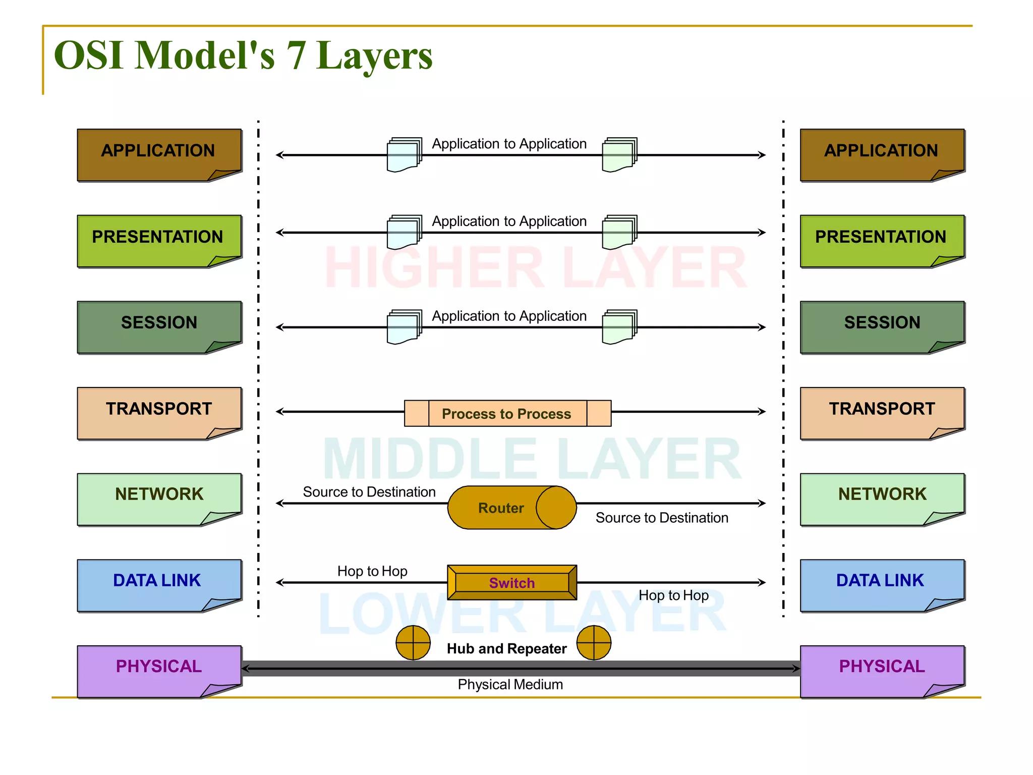 OSI Model | PPTX