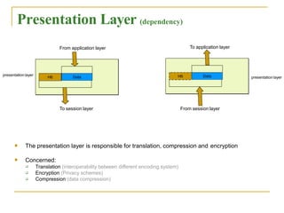 OSI Model | PPT