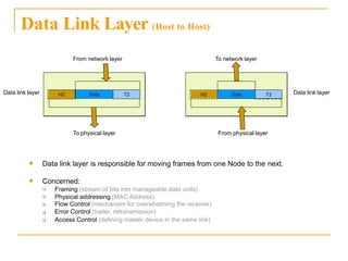 OSI Model | PPT