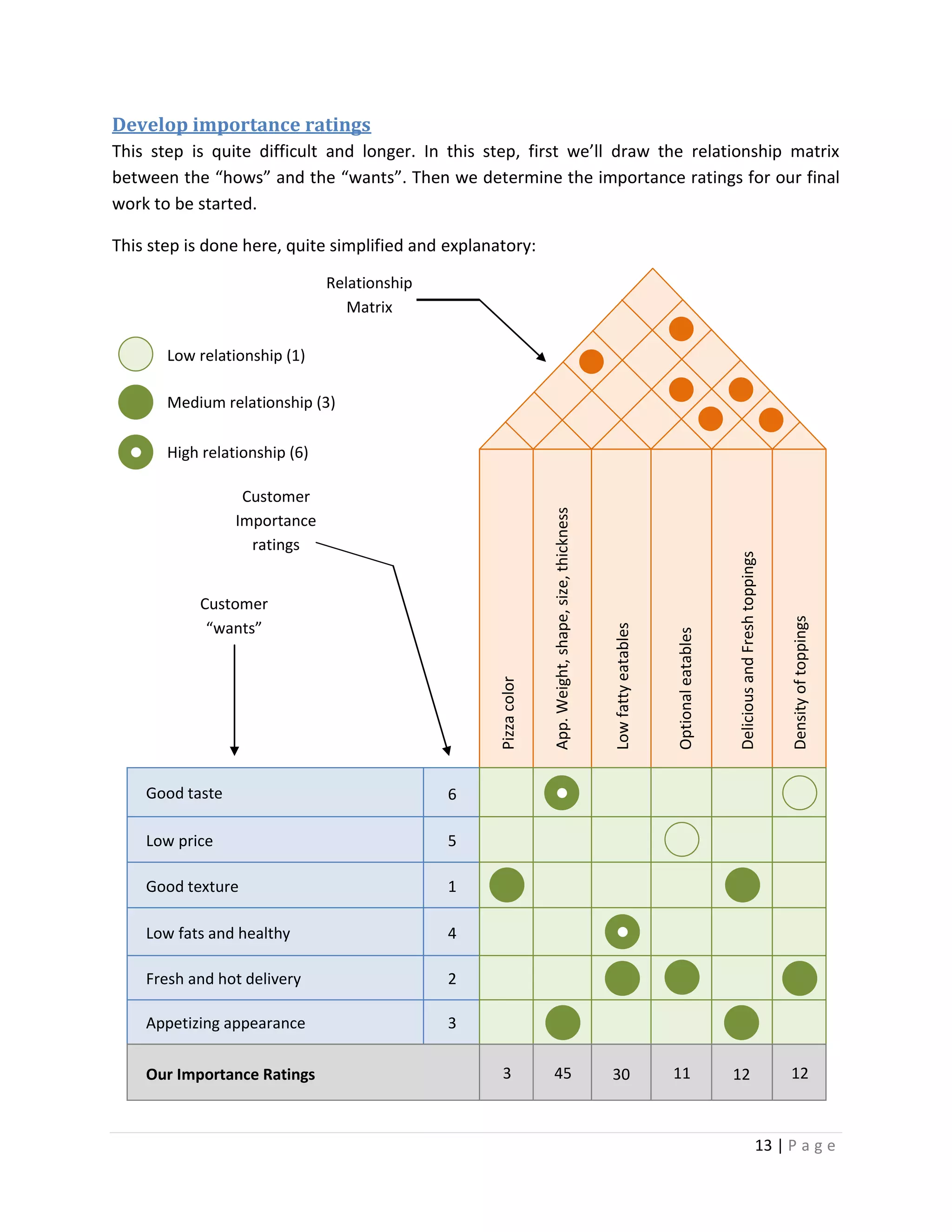 QFD For Pizza | DOCX