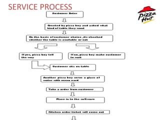 Pizza hut by shovik sharma | PPT
