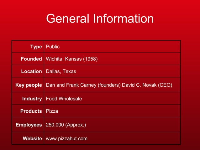 Pizza hut ii | PPT | Food & Drink