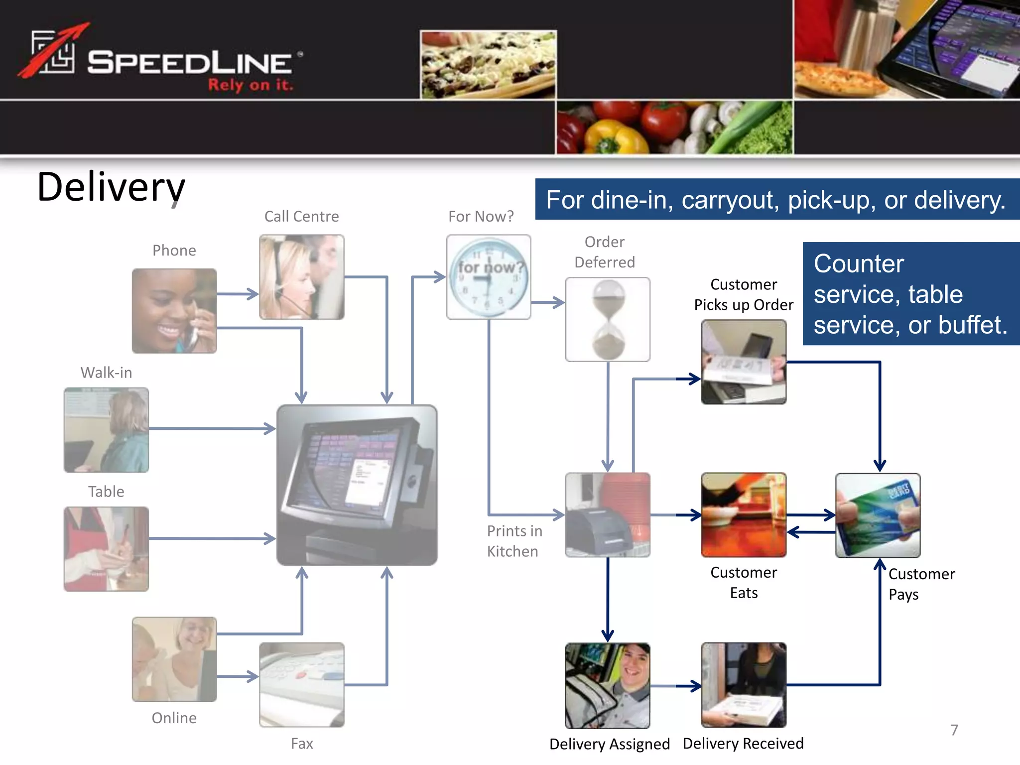Pizza Point Of Sale System - SpeedLine Overview | PPTX