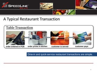 Pizza Point Of Sale System - SpeedLine Overview | PPTX