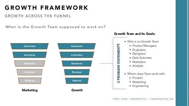 Growth Framework for Consumer Startups