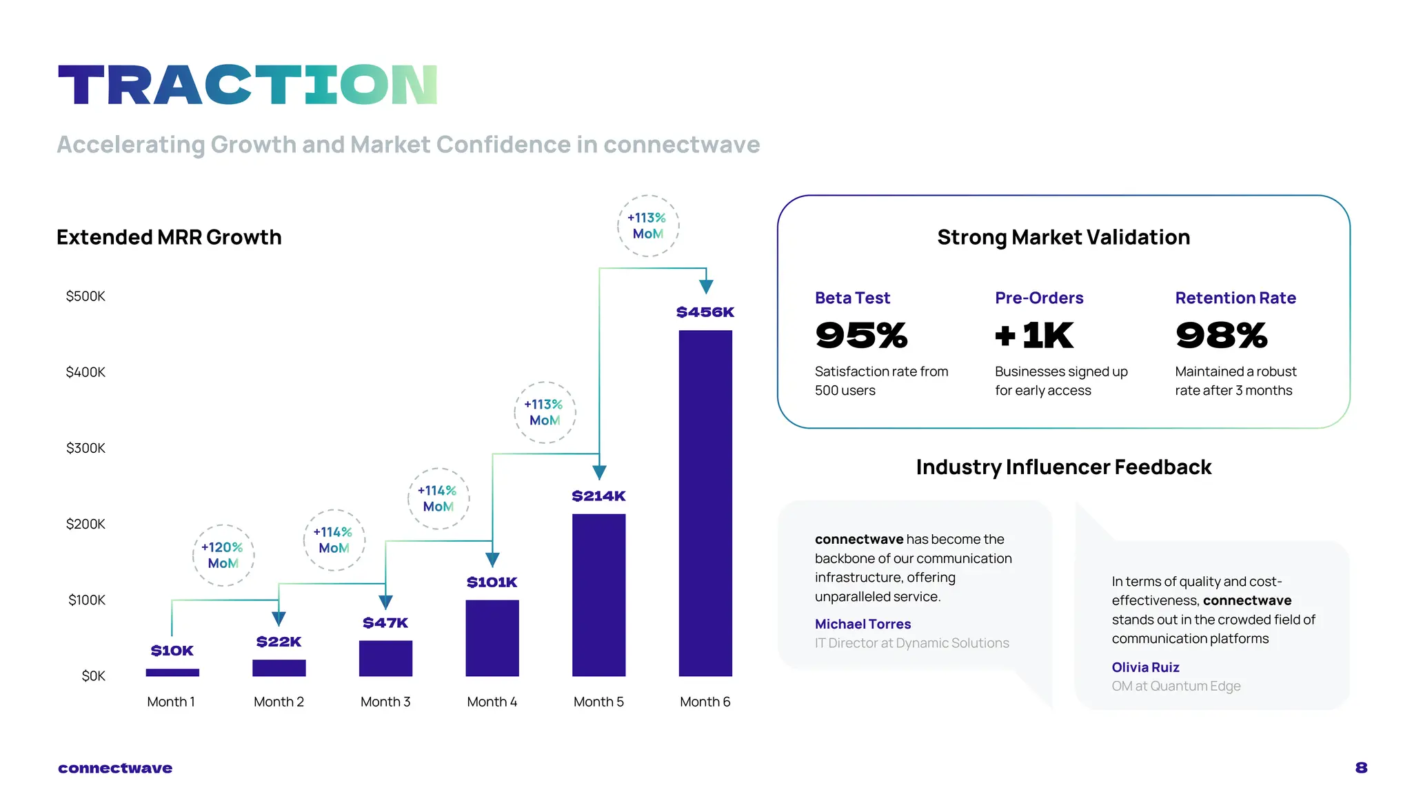 Connect Wave/ connectwave Pitch Deck Presentation | PDF