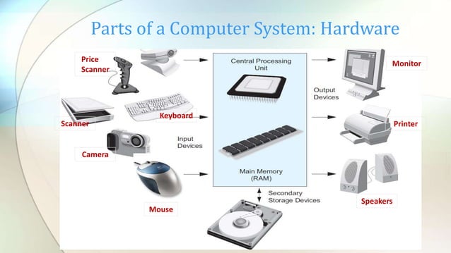 Pj01 1-computer and programming fundamentals | PPT