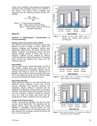Root Growth Potential, Variability and Heritability of Yemane (Gmelina ...