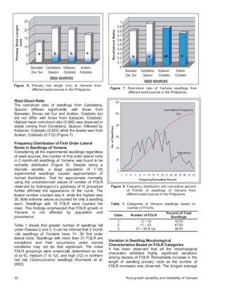 Root Growth Potential, Variability and Heritability of Yemane (Gmelina ...