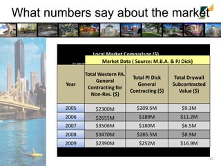 PJ Dick Final Client Presentation | PPT