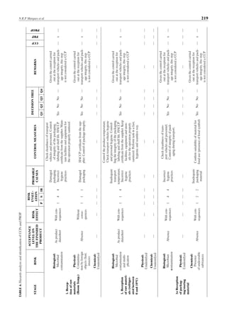 Implementation of Hazard Analysis Critical Control Points (HACCP) | PDF