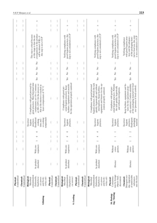 Implementation of Hazard Analysis Critical Control Points (HACCP) | PDF