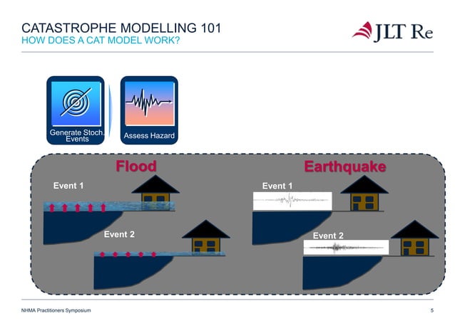 Understanding Catastrophe Modeling | PPTX