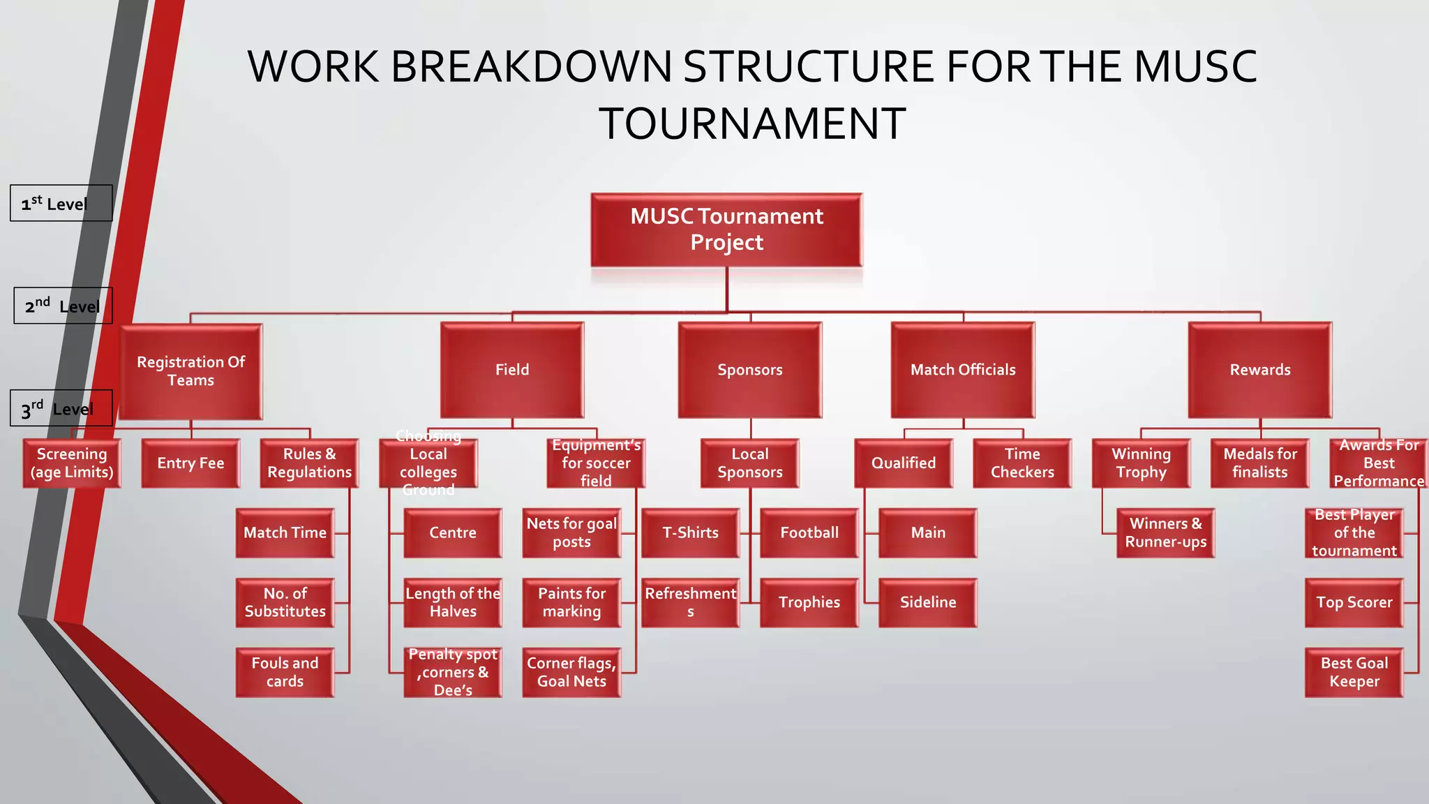 Project Management - Manchester United Soccer Club | PPTX