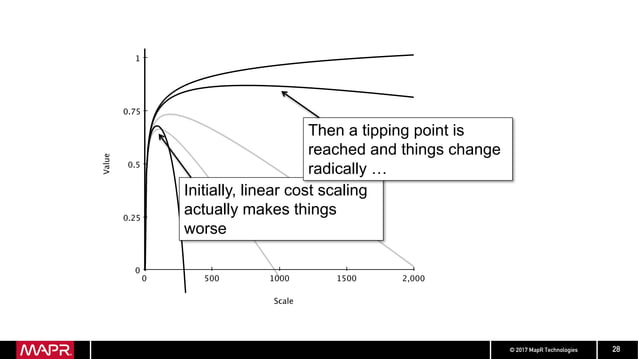 Spark and MapR Streams: A Motivating Example | PPT