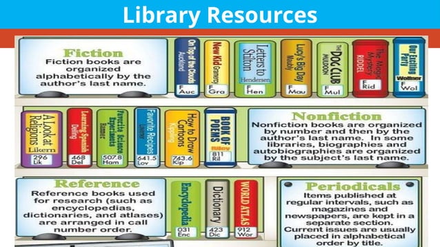 how to explore library resources a guide | PPT