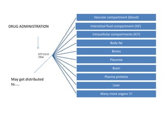 Drug distribution | PPTX
