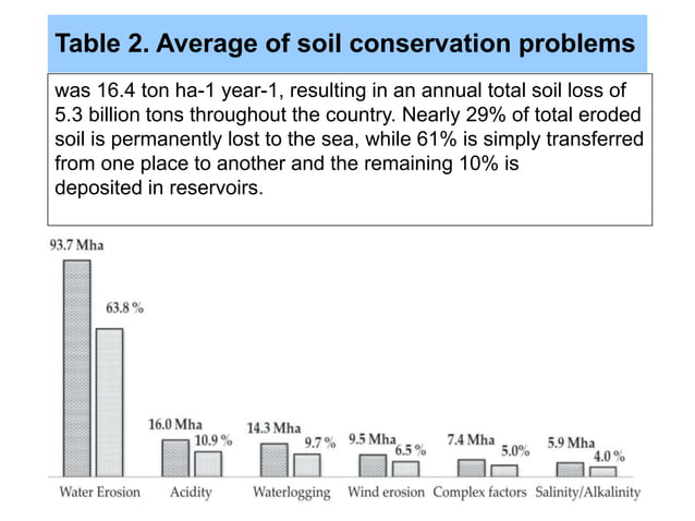 pk-soil conservation problems .ppt