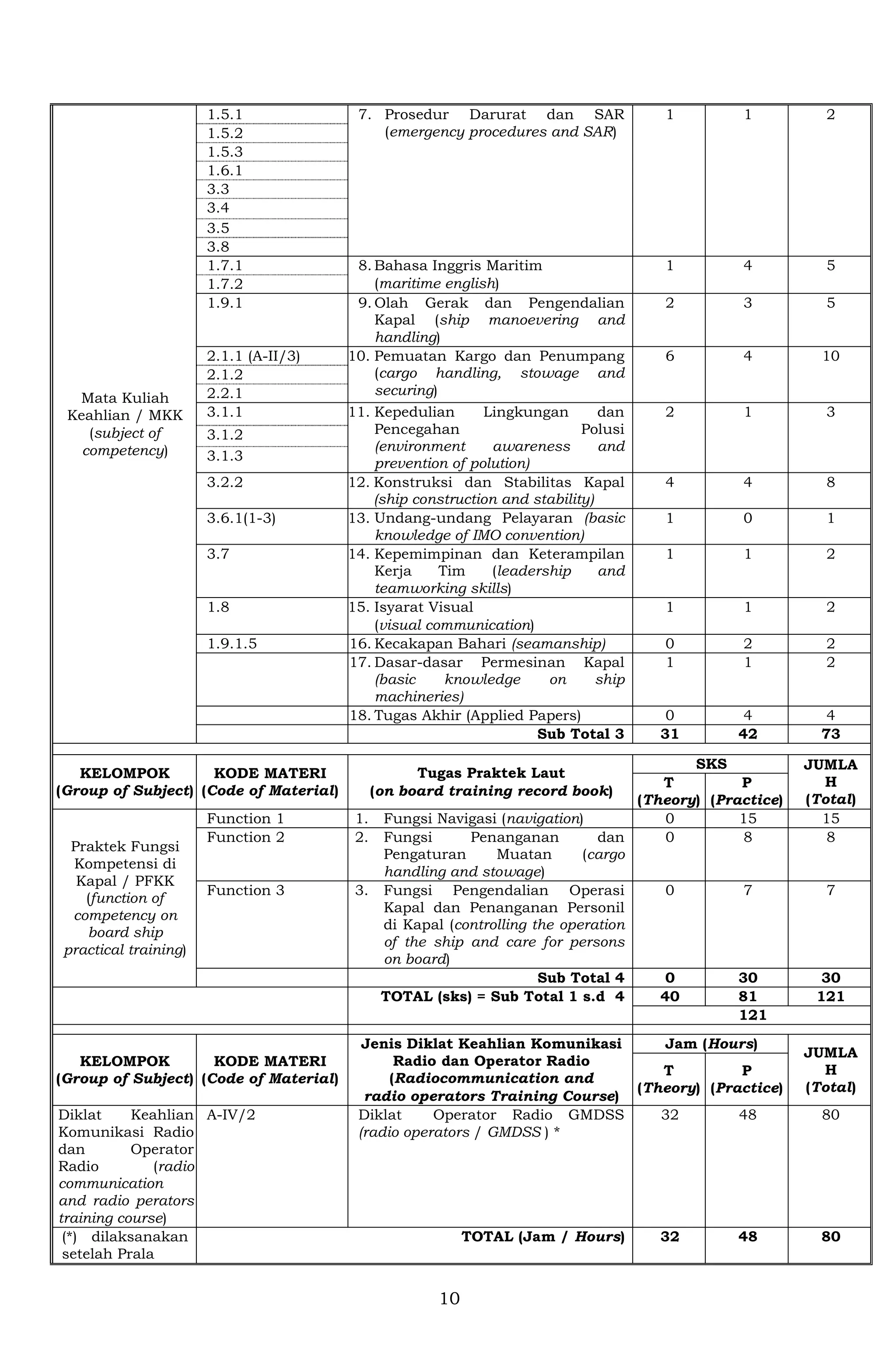 Peraturan Kementerian Perhubungan PK 07 BPSDM 2016 | PDF
